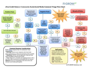 6 Steps to Creating a Perfect Social Media Response Plan